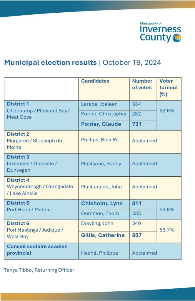 2024 municipal election results | Municipality of the County of Inverness